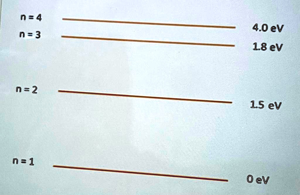 SOLVED: The energy-level diagram for the atomic emission spectra of an ...
