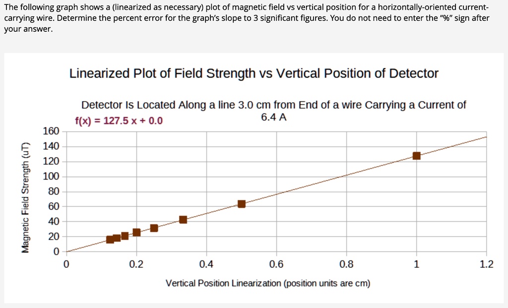 the following graph shows a linearized as necessary plot of magnetic ...