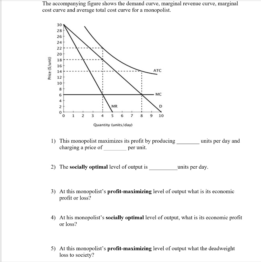 SOLVED The Accompanying Figure Shows The Demand Curve Marginal