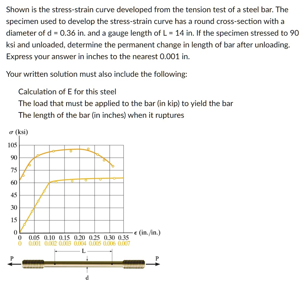 SOLVED: Shown is the stress-strain curve developed from the tension ...