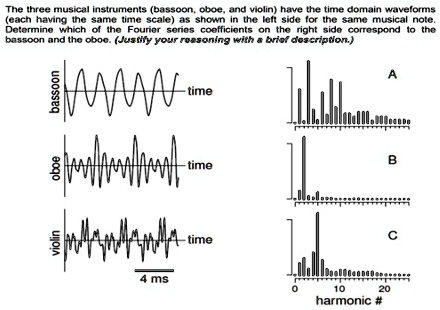 Have the time domain waveforms, each having the same time scale, as ...
