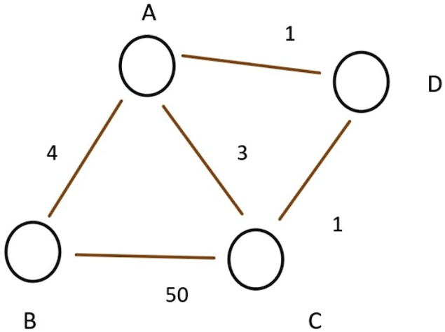 SOLVED: The following figure shows routers and edge weights. Assume a distance vector routing ...