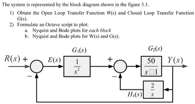 The system is represented by the block diagram shown in the figure 3.1. 1) Obtain the Open Loop ...