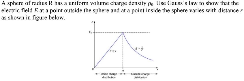 A sphere of radius R has a uniform volume charge density ρ0. Use Gauss ...