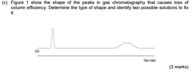 (c) Figure 1 show the shape of the peaks in gas chromatography that ...