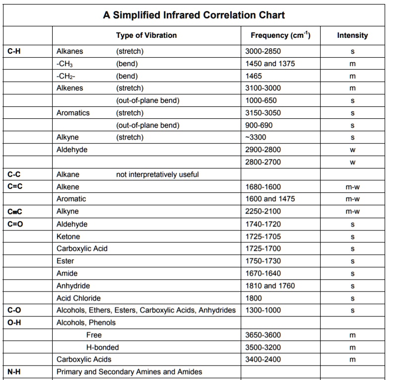 [get Answer] A Simplified Infrared Correlation Chart Type Of Vibration Frequency Cm 3000 2850