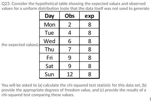 Solved Q23 Consider The Hypothetical Table Showing The Expected Values
