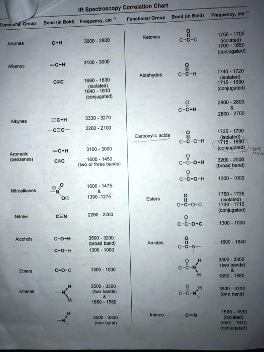SOLVED: IR Spectroscopy Correlation Chart - Bond Frequency; Functional ...