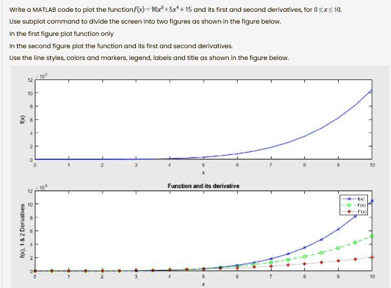 Write a MATLAB code to plot the function f(x) = 10x^5 + 5x^4 + 15 and its first and second ...