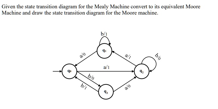 SOLVED: Given the state transition diagram for the Mealy Machine convert to its equivalent Moore ...