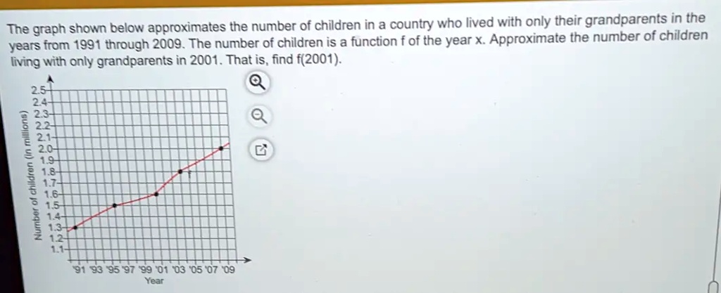 The graph shown below approximates the number of children in...