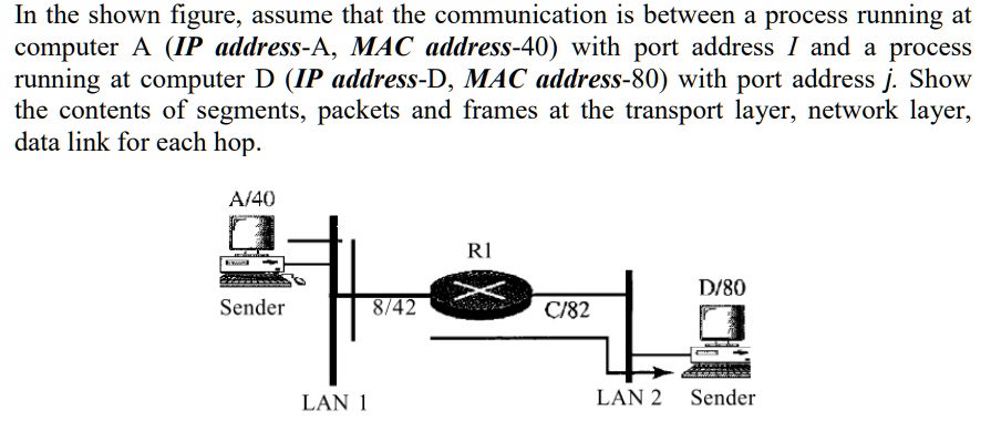 SOLVED: In the shown figure, assume that the communication is between a process running at ...