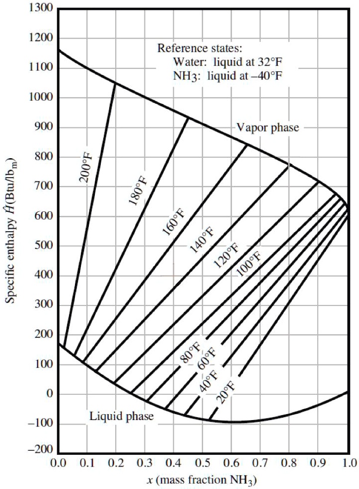 SOLVED: An NH3-H2O mixture containing 41 wt% NH3 is brought to ...