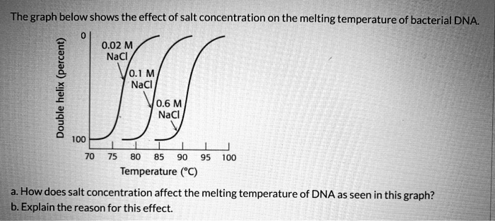 the graph below shows the effect of salt concentration on the melting ...