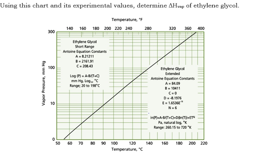 SOLVED: Using this chart and its experimental values, determine AHvap ...