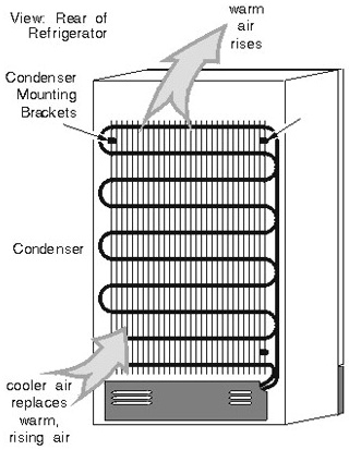 View: Rear of Refrigerator Condenser Mounting Brackets warm air rises ...