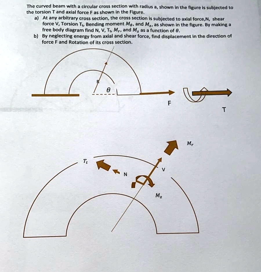 SOLVED: The curved beam with a circular cross section with radius a, shown in the figure, is ...