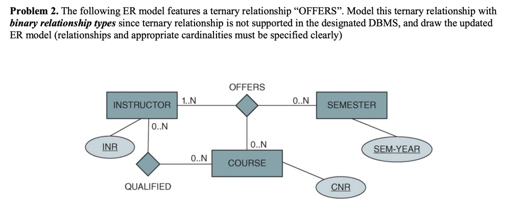 Solved Problem 2 The Following Er Model Features A Ternary Relationship Offers Model This 