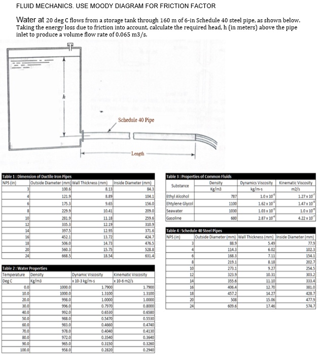 SOLVED: FLUID MECHANICS: USING MOODY DIAGRAM FOR FRICTION FACTOR Water ...