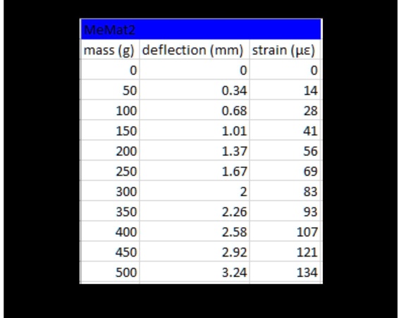 SOLVED: Calculate the maximum bending stresses, strain, measured ...