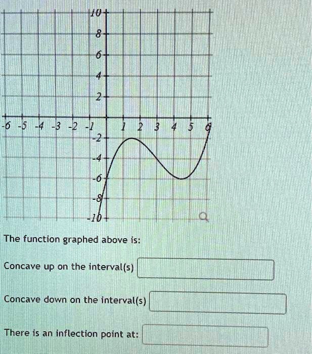 2 10 the function graphed above is concave up on the intervals concave down on the intervalls ...