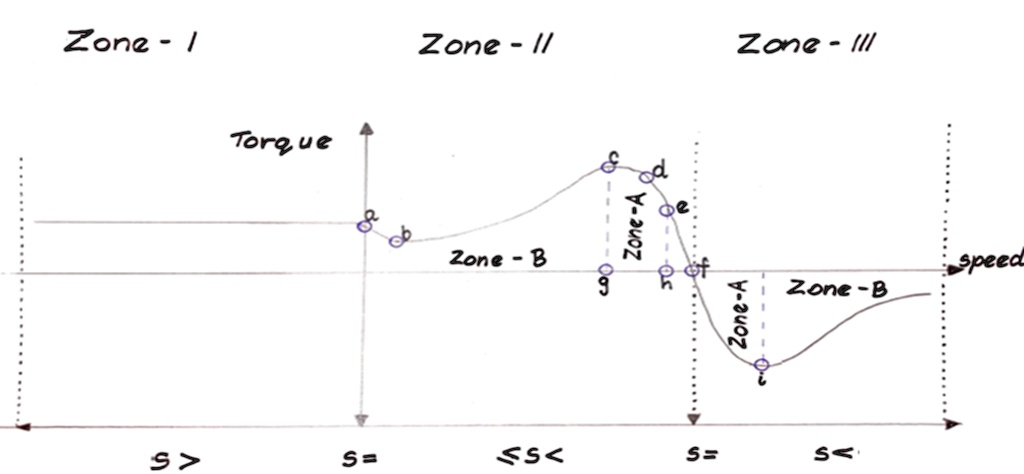 Texts: Part 2: The figure below shows a typical speed-torque curve of ...