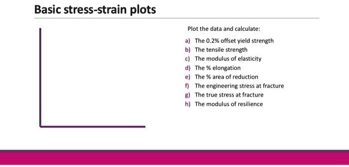 Basic stress-strain plots Plot the data and calculate: a) The 0.2% ...