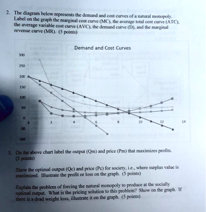 SOLVED: The diagram below represents the demand and cost curves of a natural monopoly. Label on ...