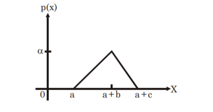 SOLVED: Probability density function p(x) of a random variable x is as shown below. The value of ...