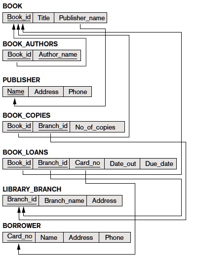 SOLVED: Consider the LIBRARY relational database schema shown below, which is used to keep track ...