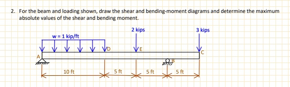 SOLVED: 2.For the beam and loading shown, draw the shear and bending ...