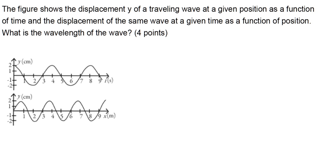 The figure shows the displacement y of a traveling wave at a given ...