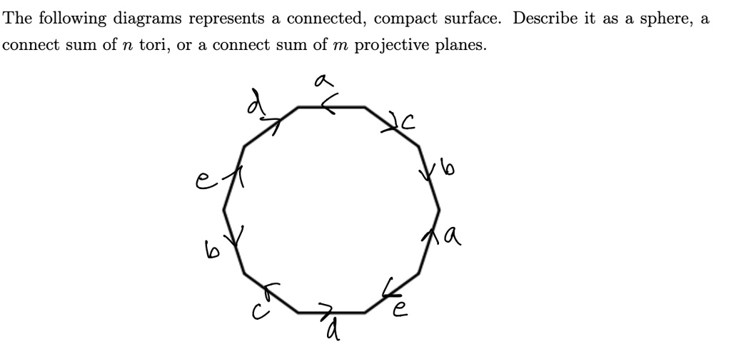 SOLVED: The following diagrams represents connected, compact surface. Describe it as a sphere ...