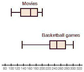 SOLVED: The box plots below show attendance at a local movie theater ...