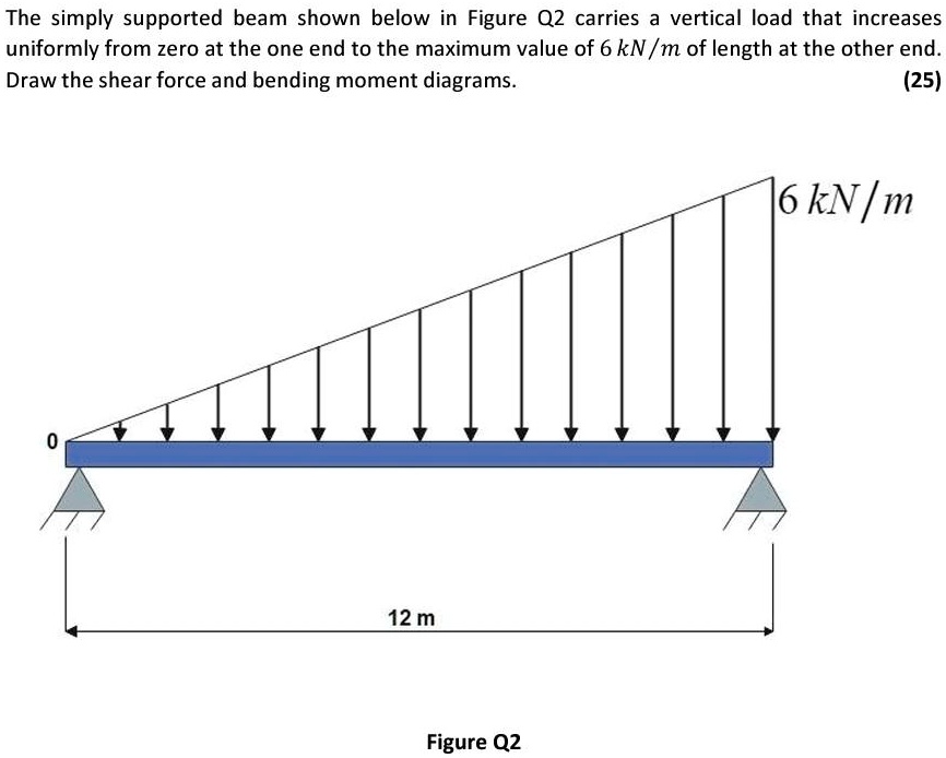 The simply supported beam shown below in Figure Q2 carries a vertical load that increases ...