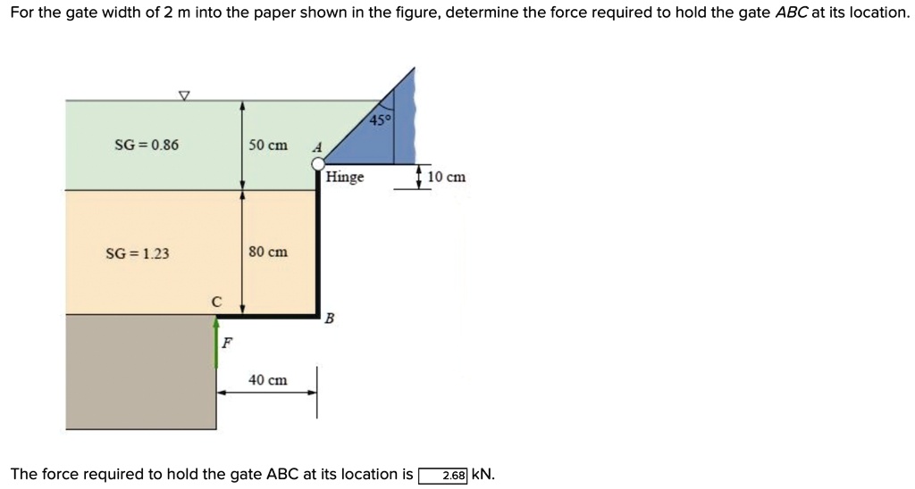For the gate width of 2m into the paper shown in the figure, determine the force required to ...