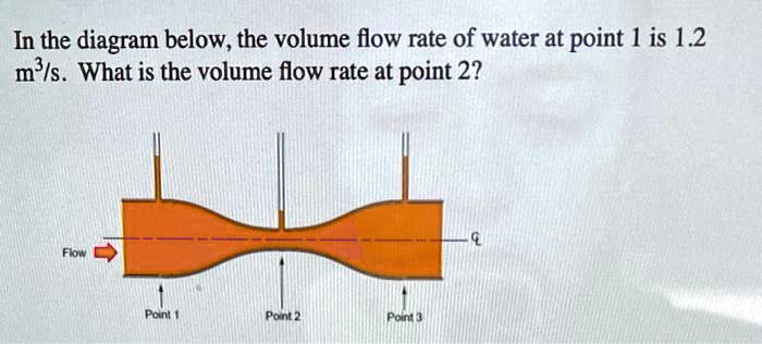 Solved In The Diagram Below The Volume Flow Rate Of Water At Point L