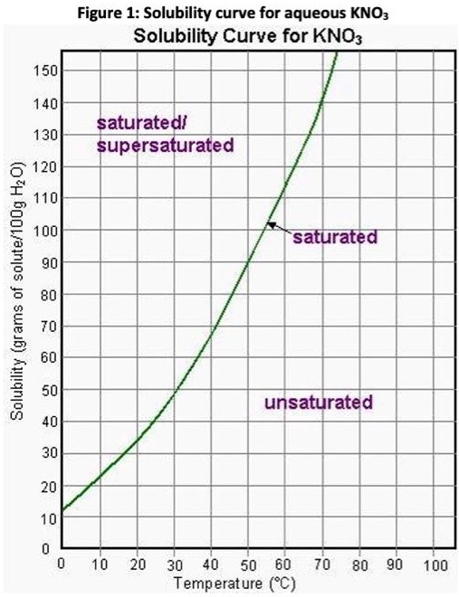 SOLVED: (a) Using this Figure, calculate the minimum temperature of water required to dissolve ...