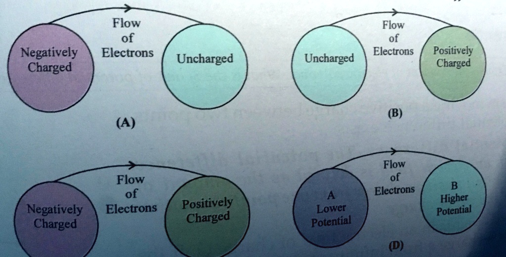 VIDEO solution: Does an electron move from a negatively charged ...