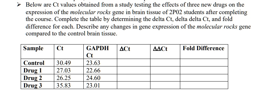 SOLVED: Below are Ct values obtained from a study testing the effects ...