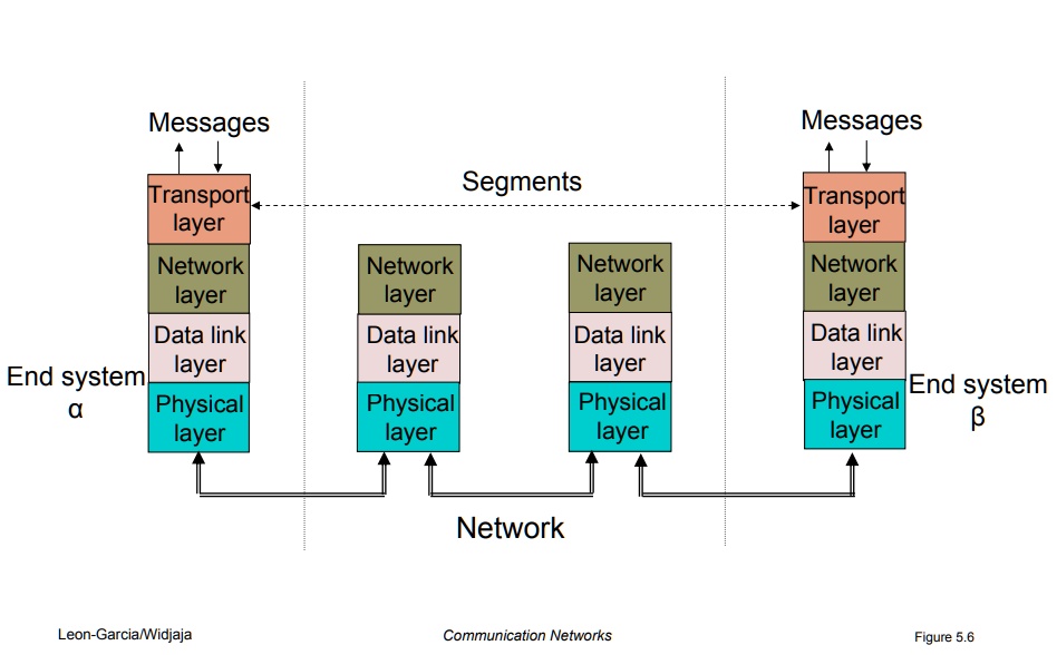 Messages Transport layer Network layer Data link layer Physical layer End system ? Segments ...