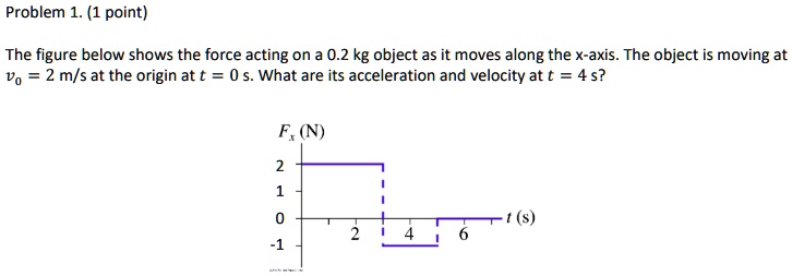 Solved Problem 1 1 Point The Figure Below Shows The Force Acting On