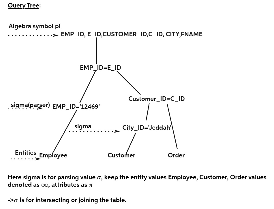 Solved Optimize The Following Sql Query By Using Query Tree And Heuristic Rules Select Cfname