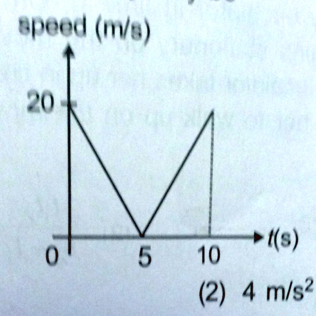 SOLVED: The speed-time graph for a body moving along a straight line is ...