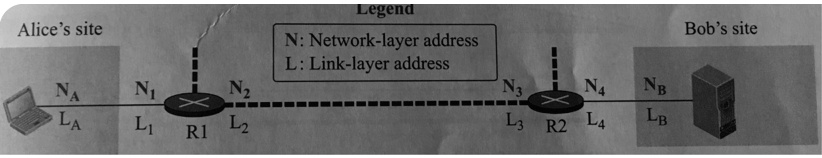 [GET ANSWER] Alice's site NA N1 N2 LA L1 L2 R1 Legend N: Network-layer address L: Link-layer ...