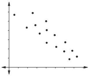 SOLVED: 'what type of correlation is suggested by the scatter plot? a ...