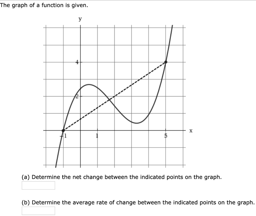 SOLVED: The graph of a function is given. (a) Determine the net change between the indicated ...