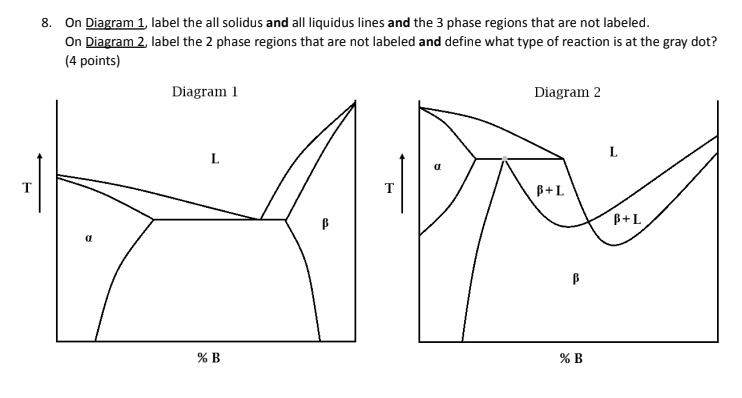 SOLVED: 8. On Diagram 1, label the all solidus and all liquidus lines ...
