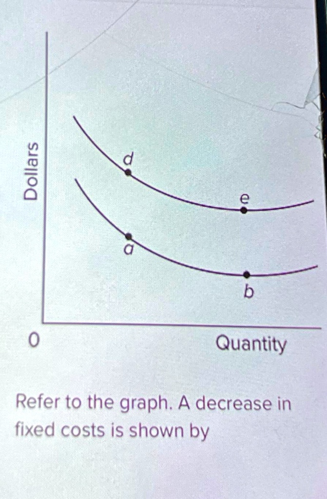 SOLVED: Refer to the graph. A decrease in fixed costs is shown by Dollars d a b 0 Quantity Refer ...
