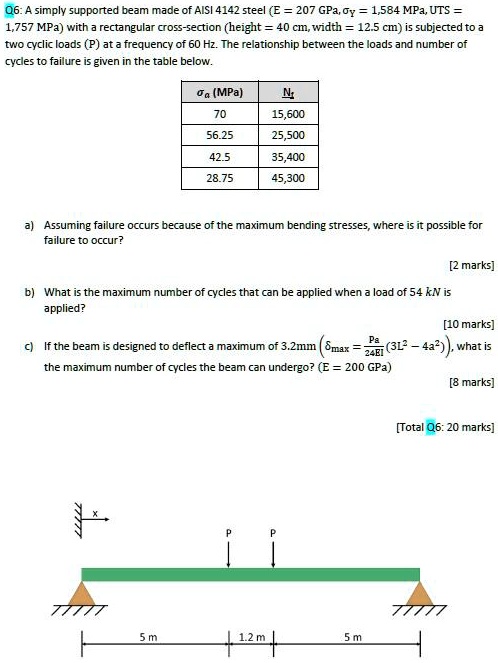 SOLVED: A simply supported beam made of AISI 4142 steel (E = 207 GPa ...